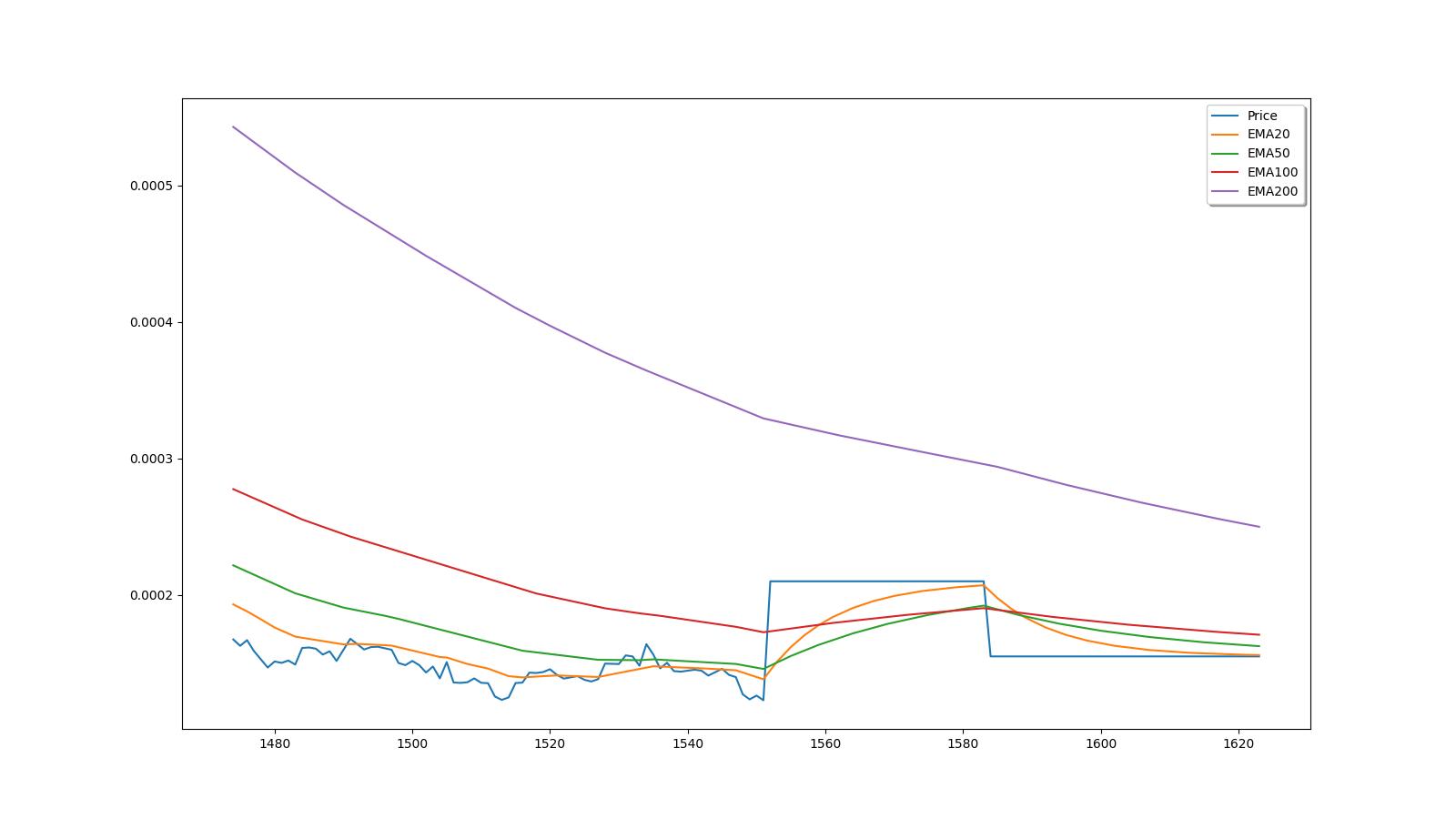 NFTb Exponential Moving Averages