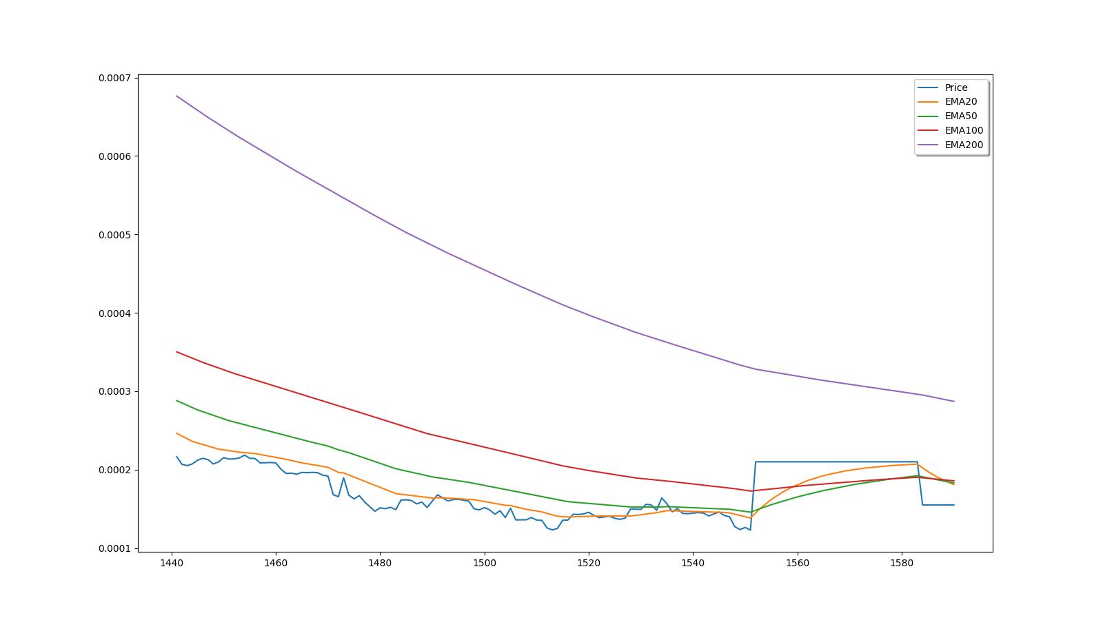 NFTb Exponential Moving Averages
