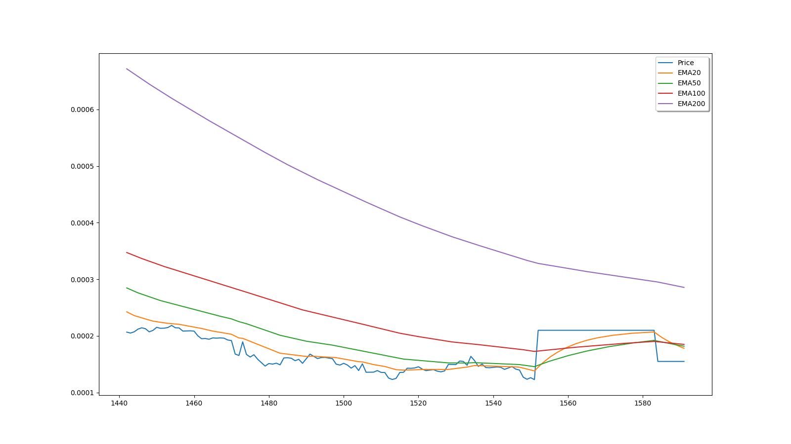 NFTb Exponential Moving Averages