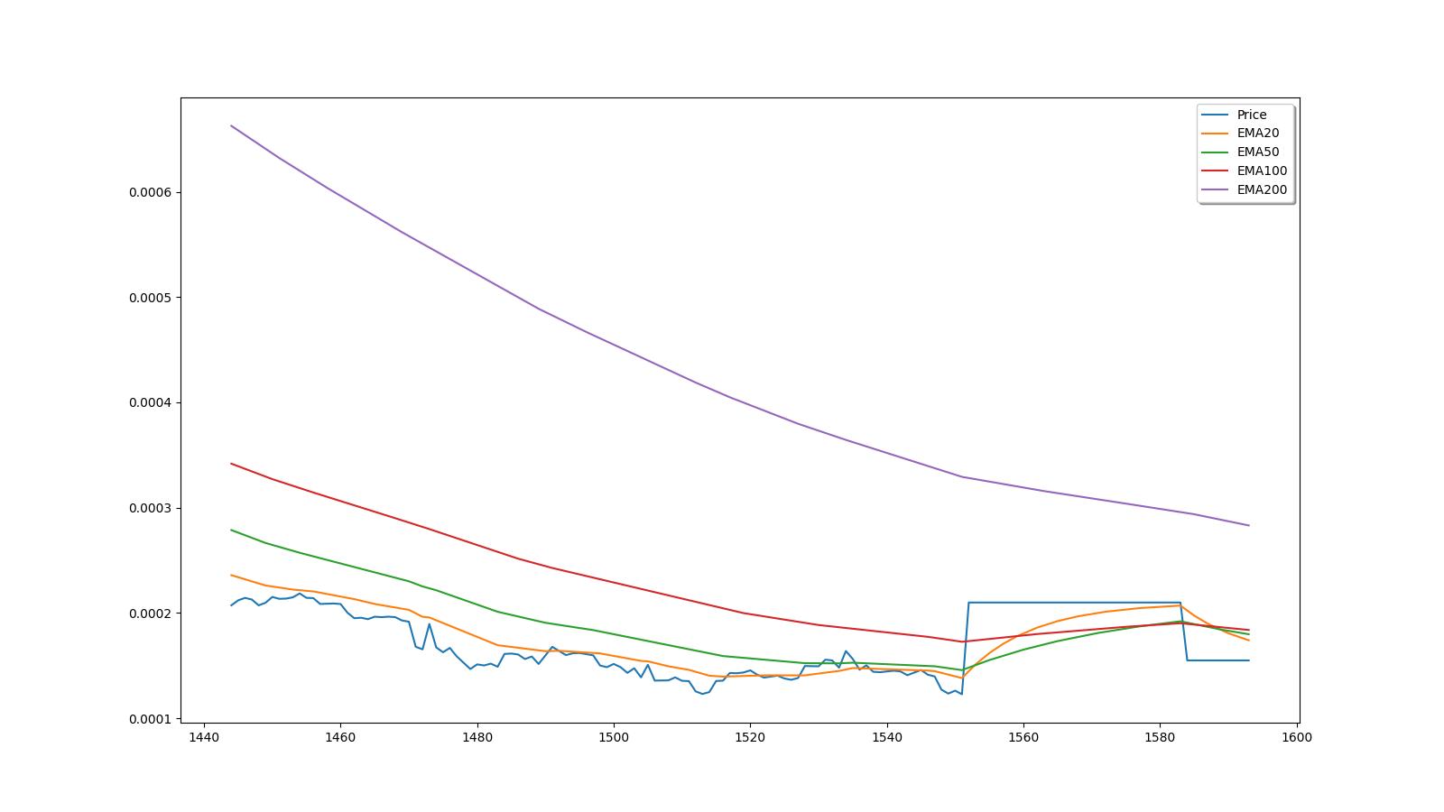 NFTb Exponential Moving Averages