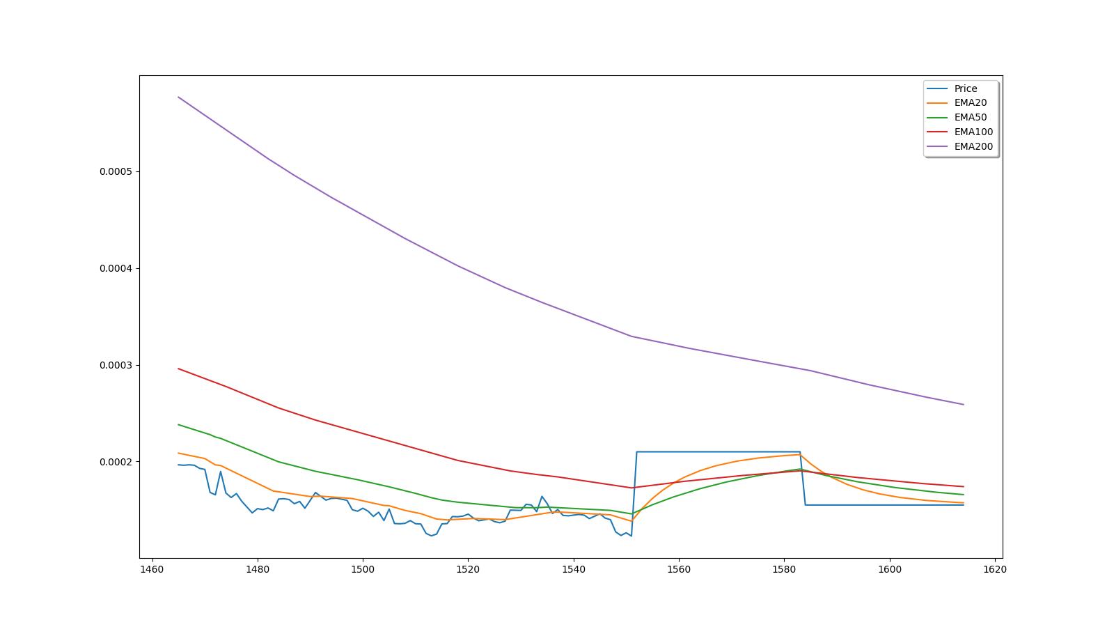 NFTb Exponential Moving Averages