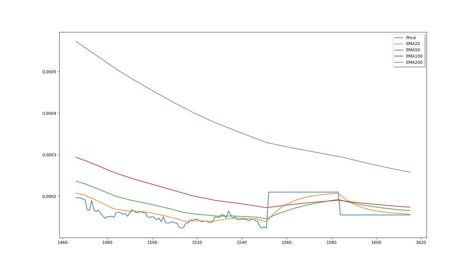 NFTb Exponential Moving Averages