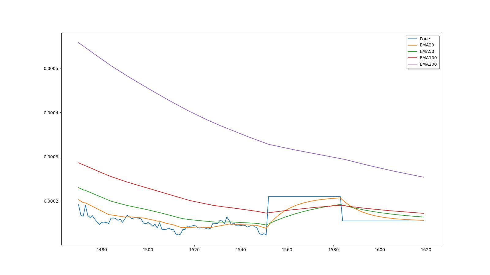 NFTb Exponential Moving Averages