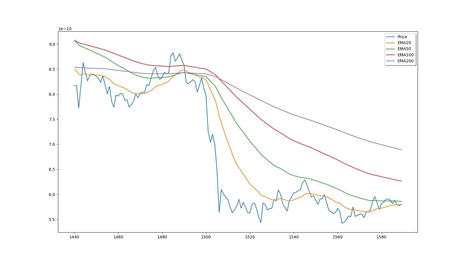 NFTBlackmarket Exponential Moving Averages