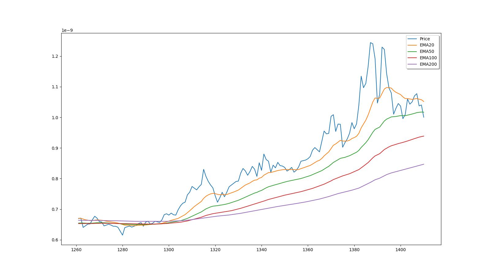 NFTBlackmarket Exponential Moving Averages