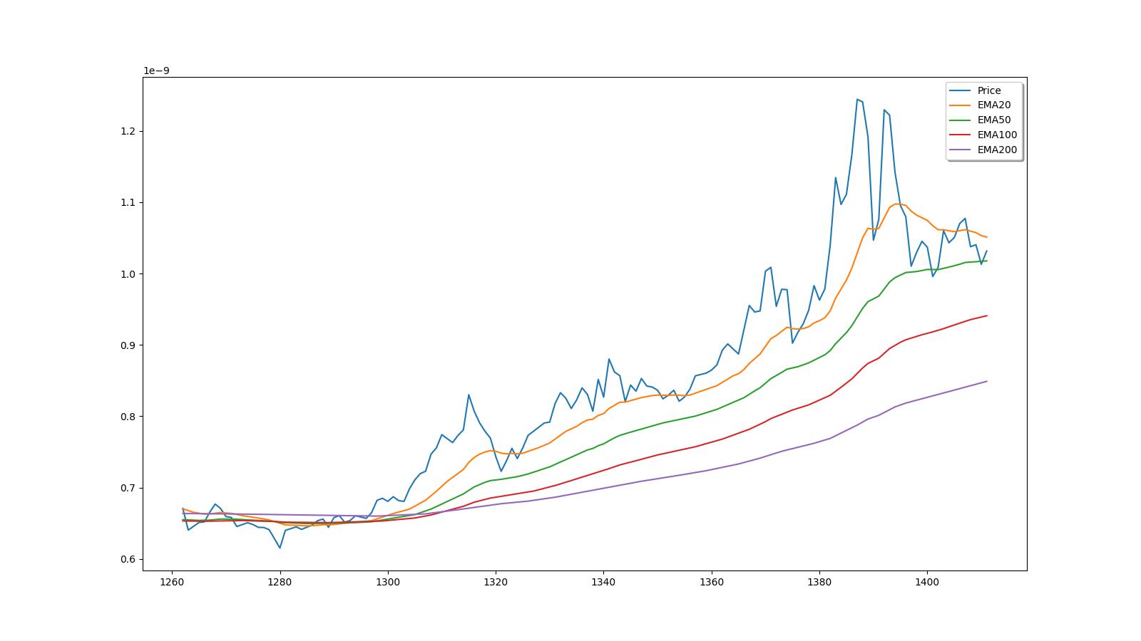 NFTBlackMarket Exponential Moving Averages