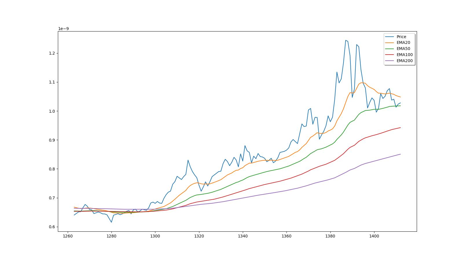 NFTBlackmarket Exponential Moving Averages