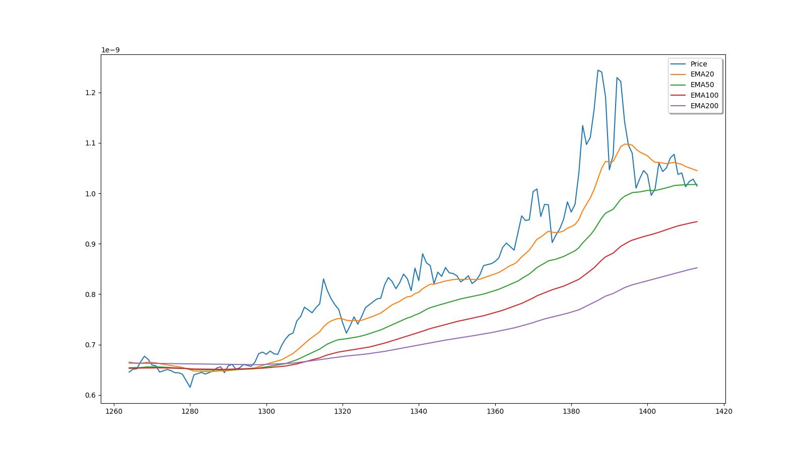 NFTBlackmarket Exponential Moving Averages