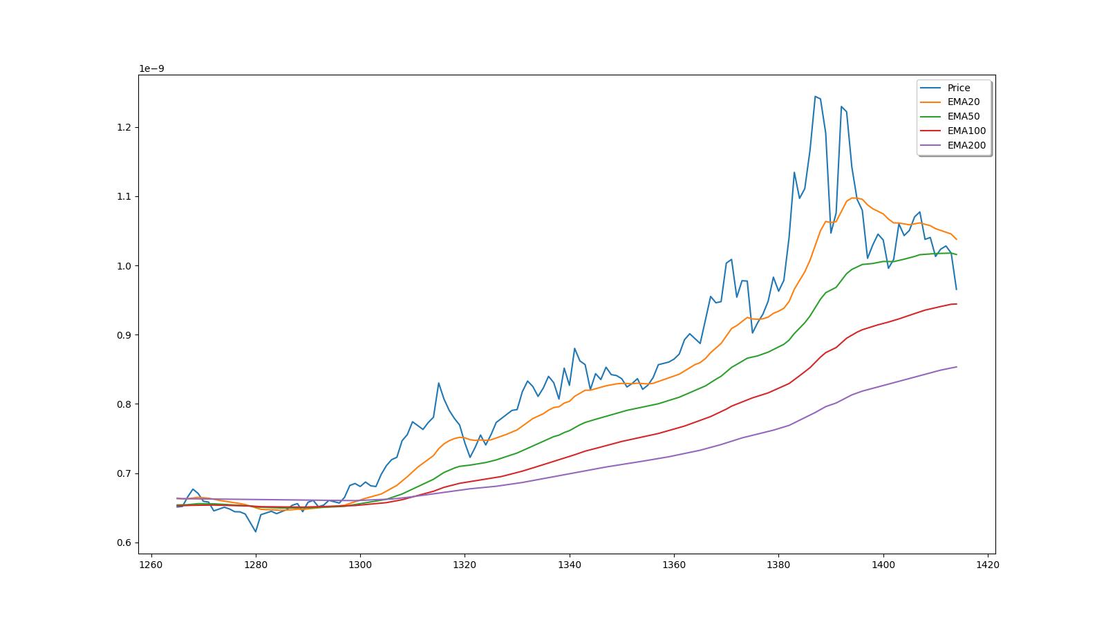 NFTBlackmarket Exponential Moving Averages