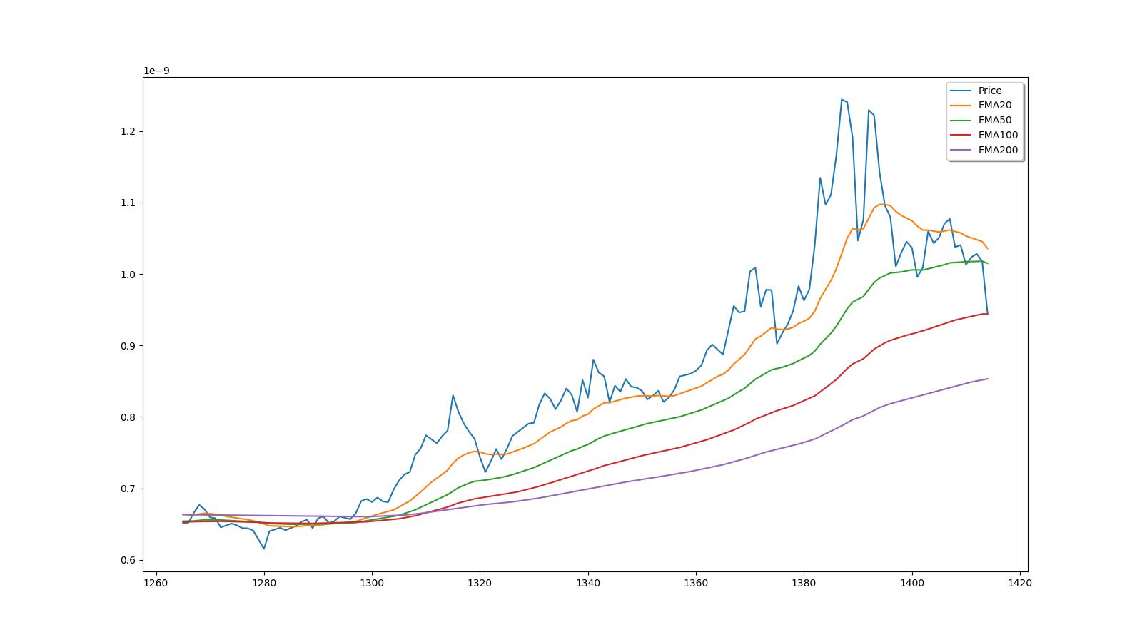 NFTBlackmarket Exponential Moving Averages