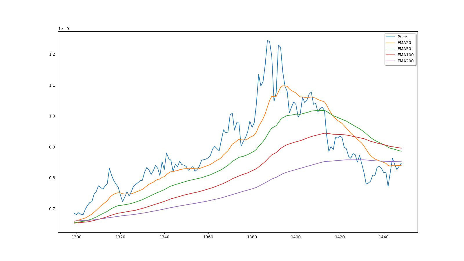 NFTBlackmarket Exponential Moving Averages