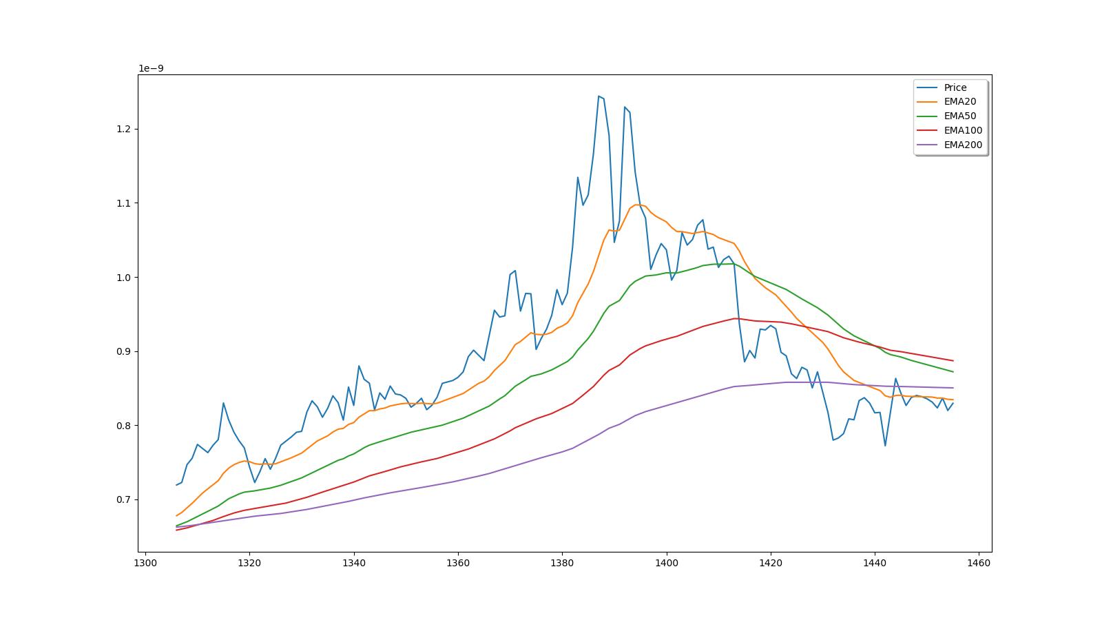 NFTBlackmarket Exponential Moving Averages