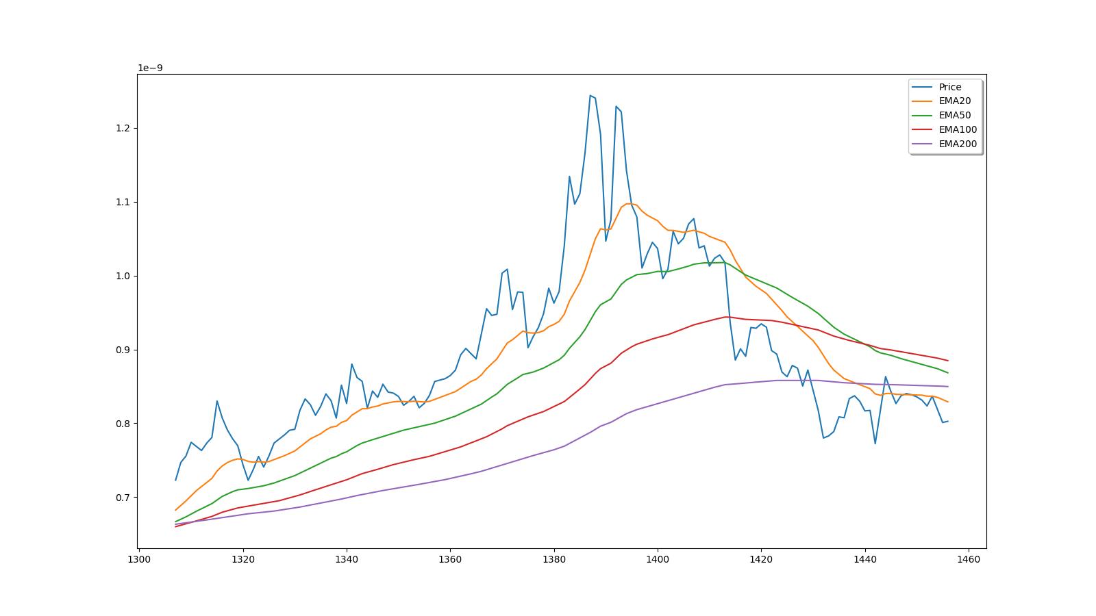 NFTBlackmarket Exponential Moving Averages