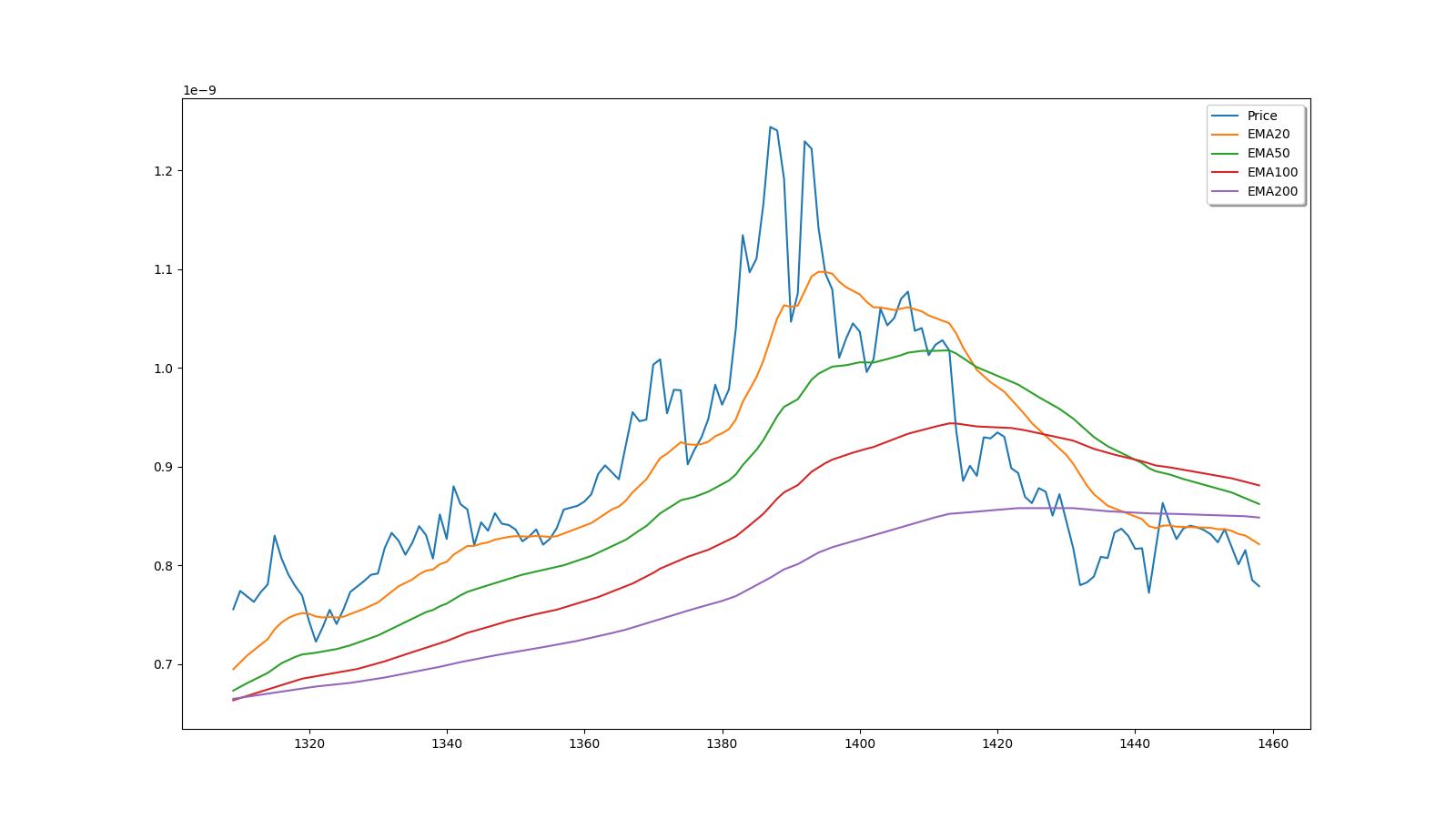 NFTBlackmarket Exponential Moving Averages