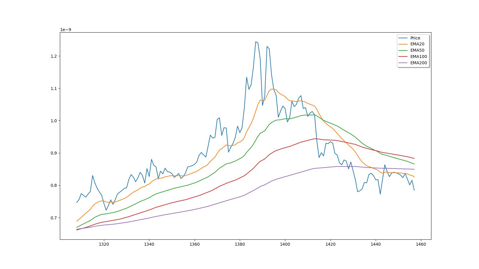 NFTBlackmarket Exponential Moving Averages