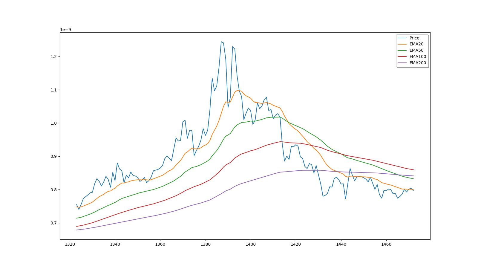 NFTBlackmarket Exponential Moving Averages