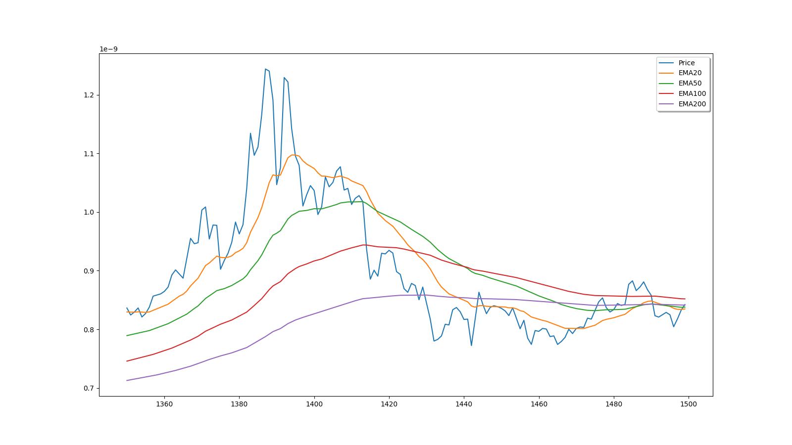 NFTBlackMarket Exponential Moving Averages