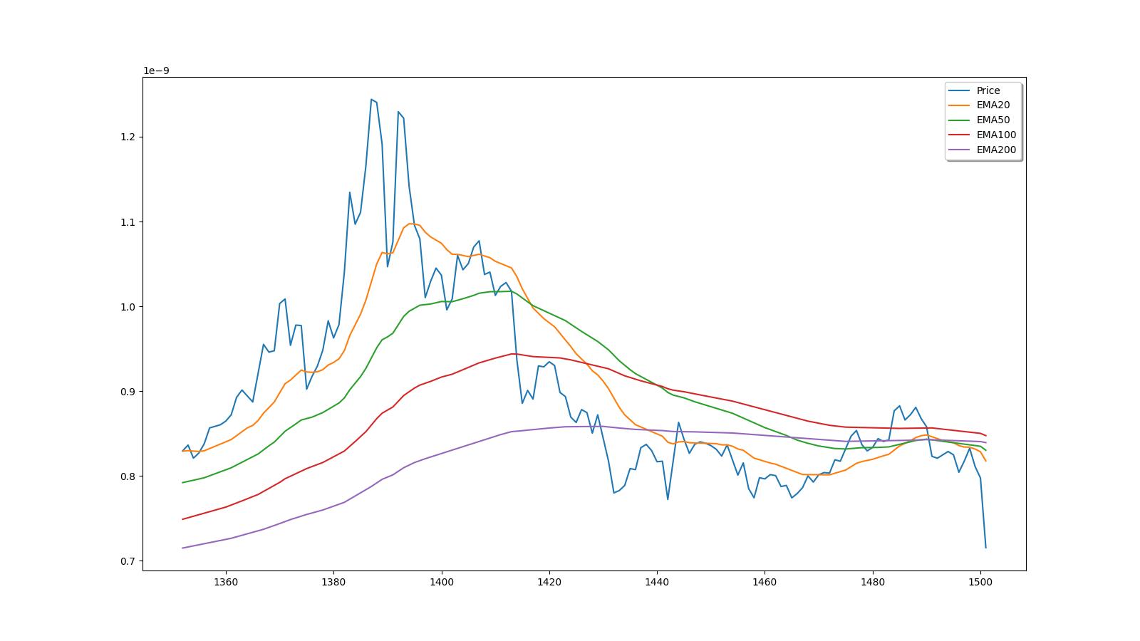 NFTBlackmarket Exponential Moving Averages