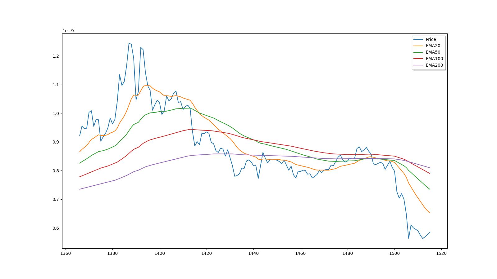 NFTBlackmarket Exponential Moving Averages