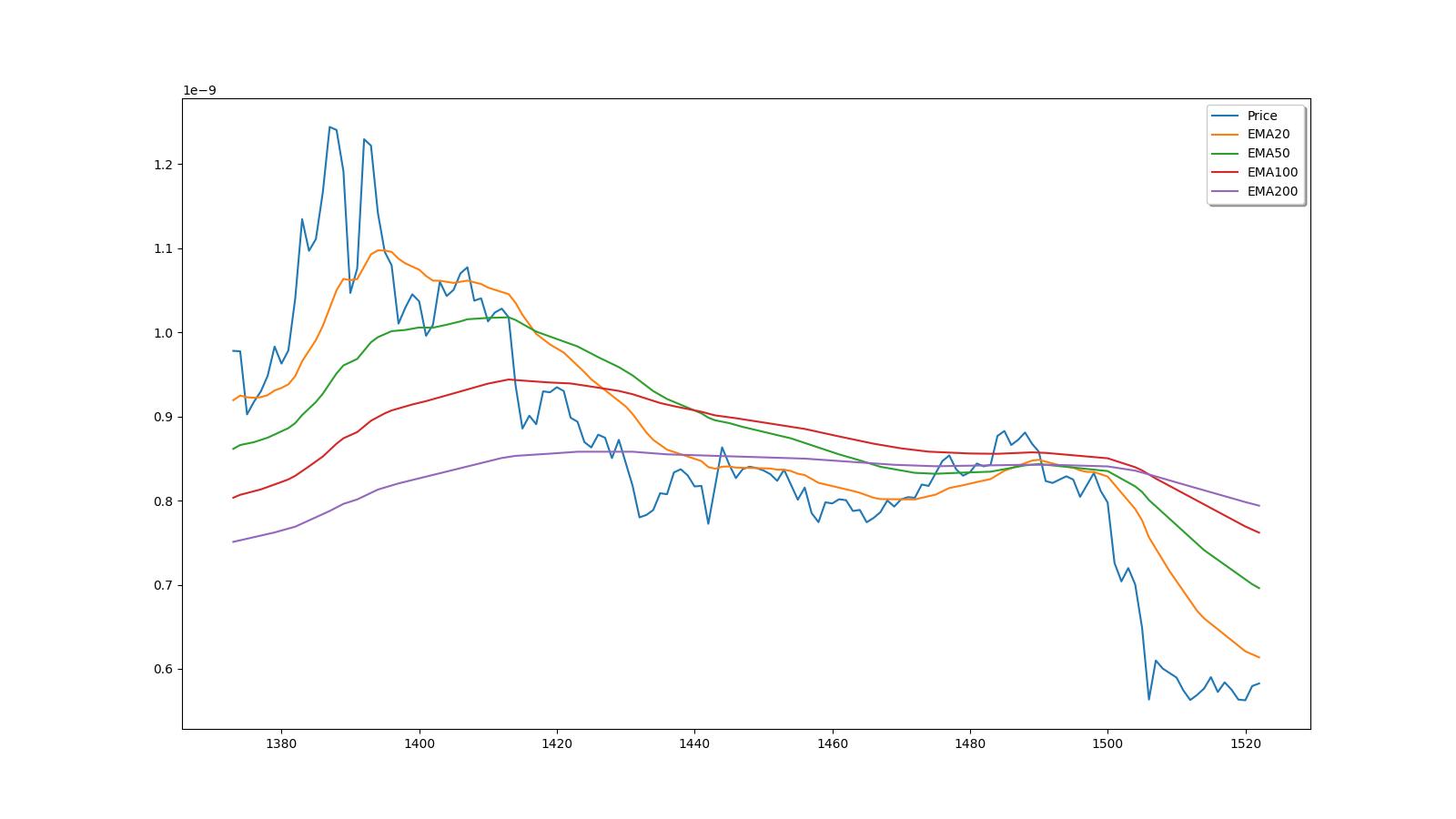 NFTBlackmarket Exponential Moving Averages
