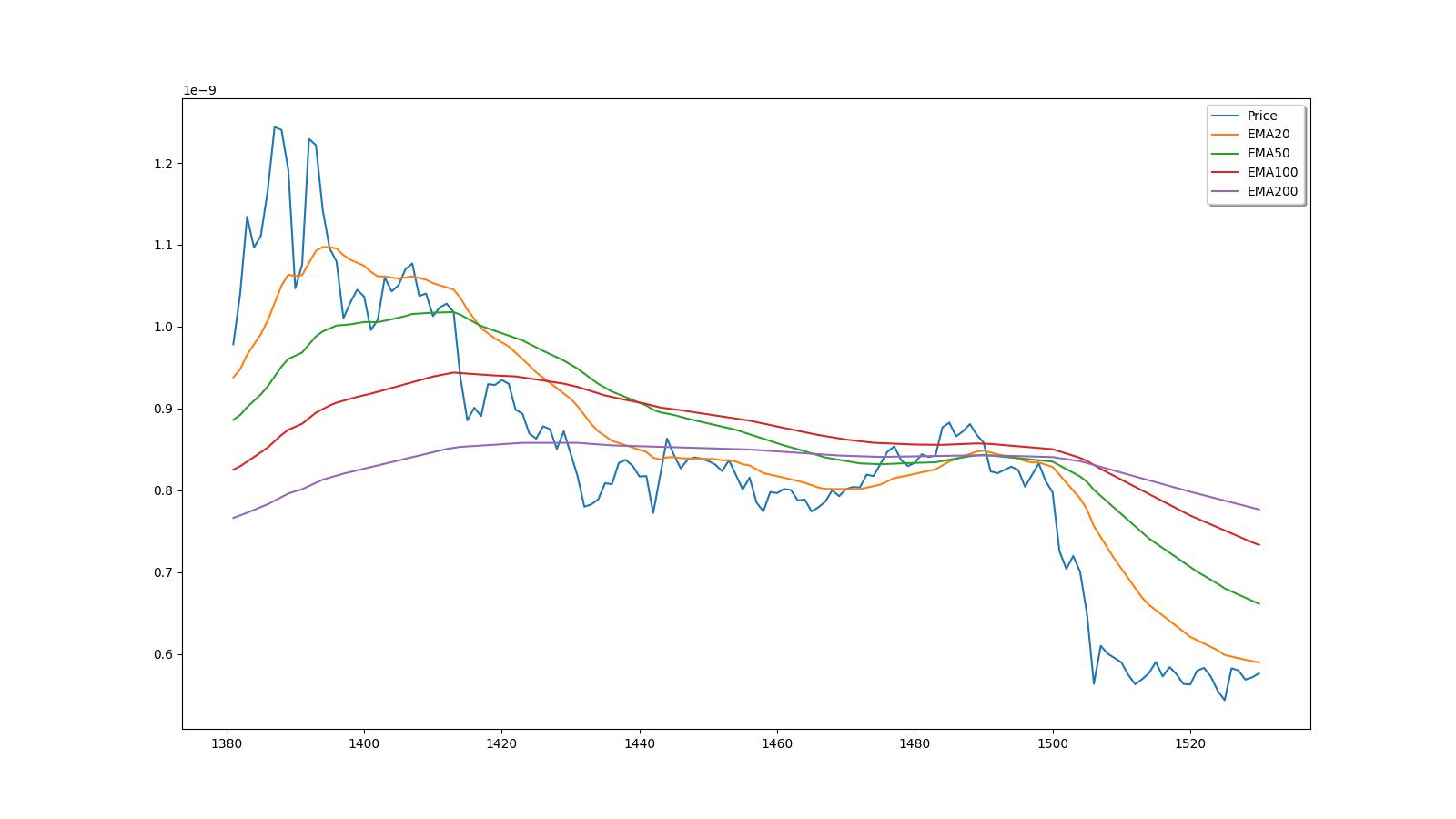 NFTBlackmarket Exponential Moving Averages