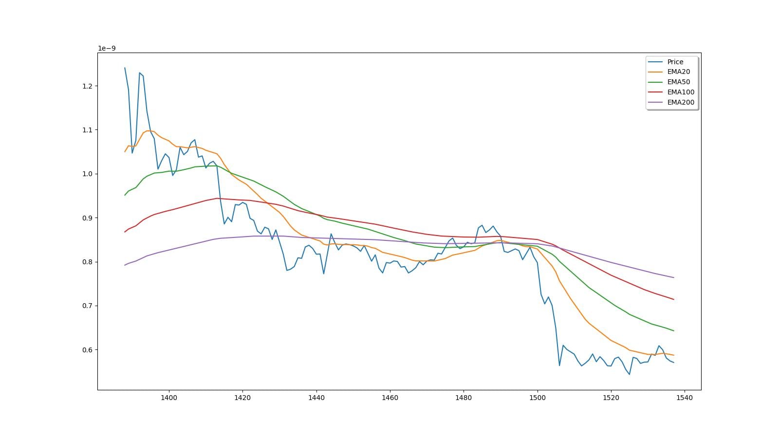 NFTBlackmarket Exponential Moving Averages