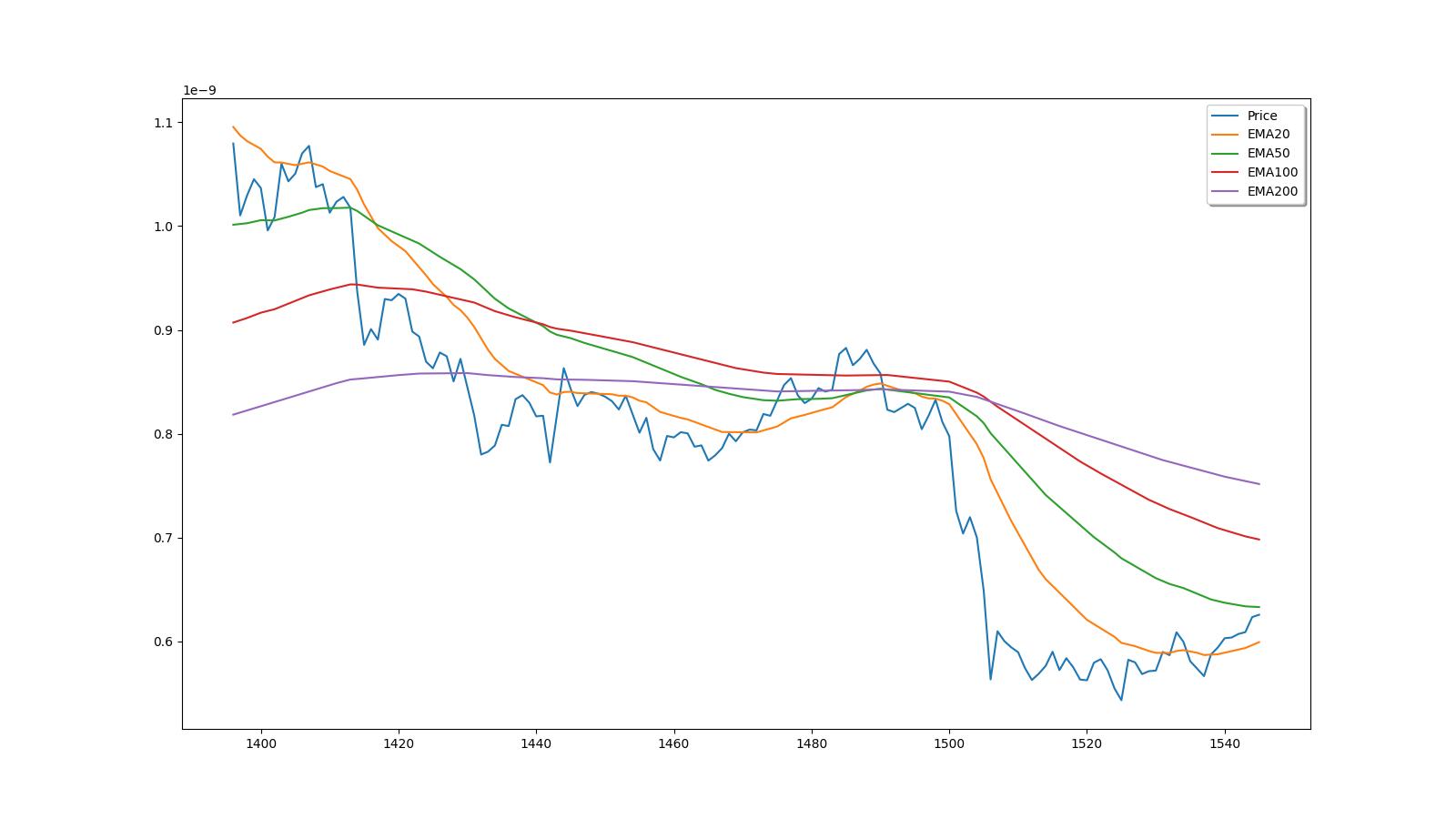 NFTBlackmarket Exponential Moving Averages