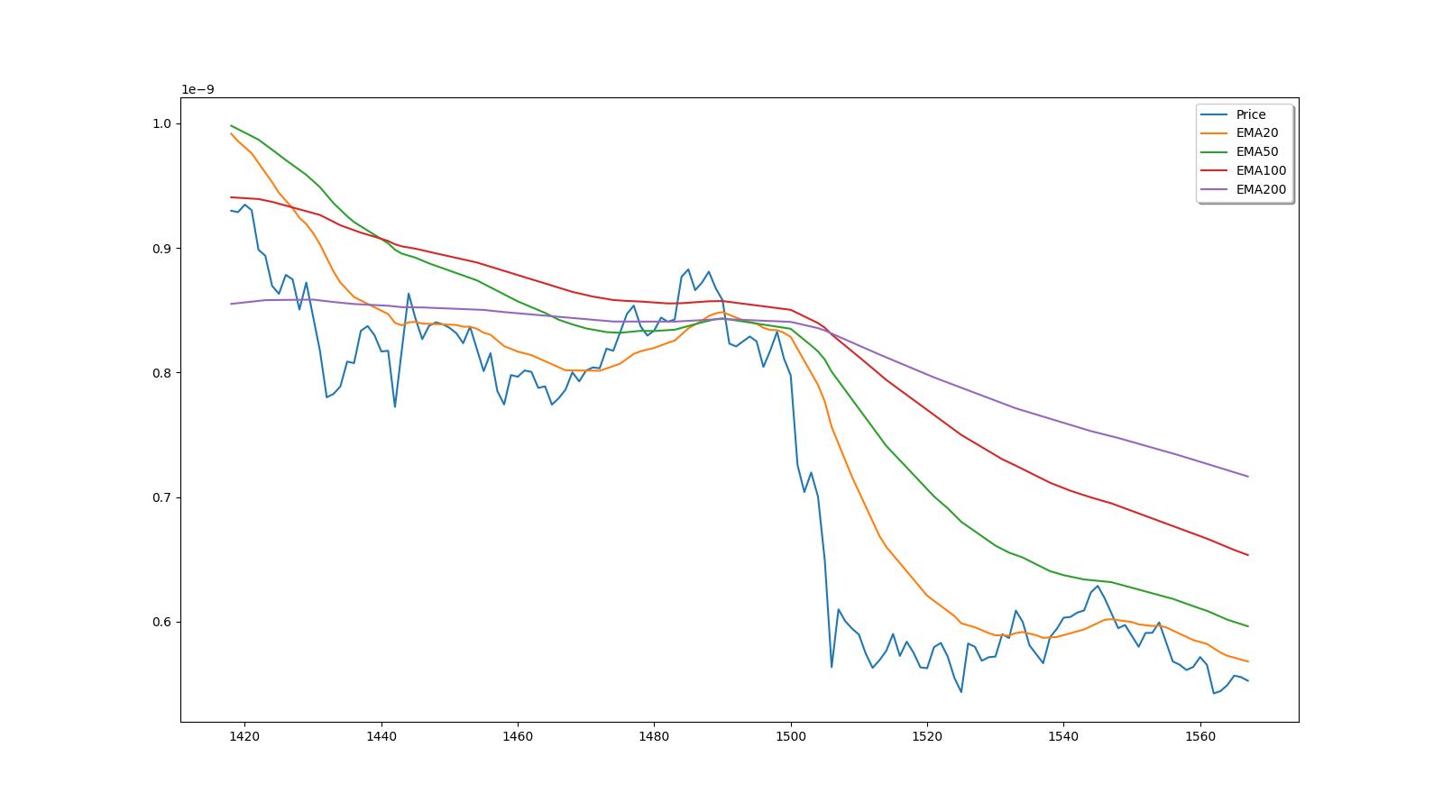 NFTBlackmarket Exponential Moving Averages