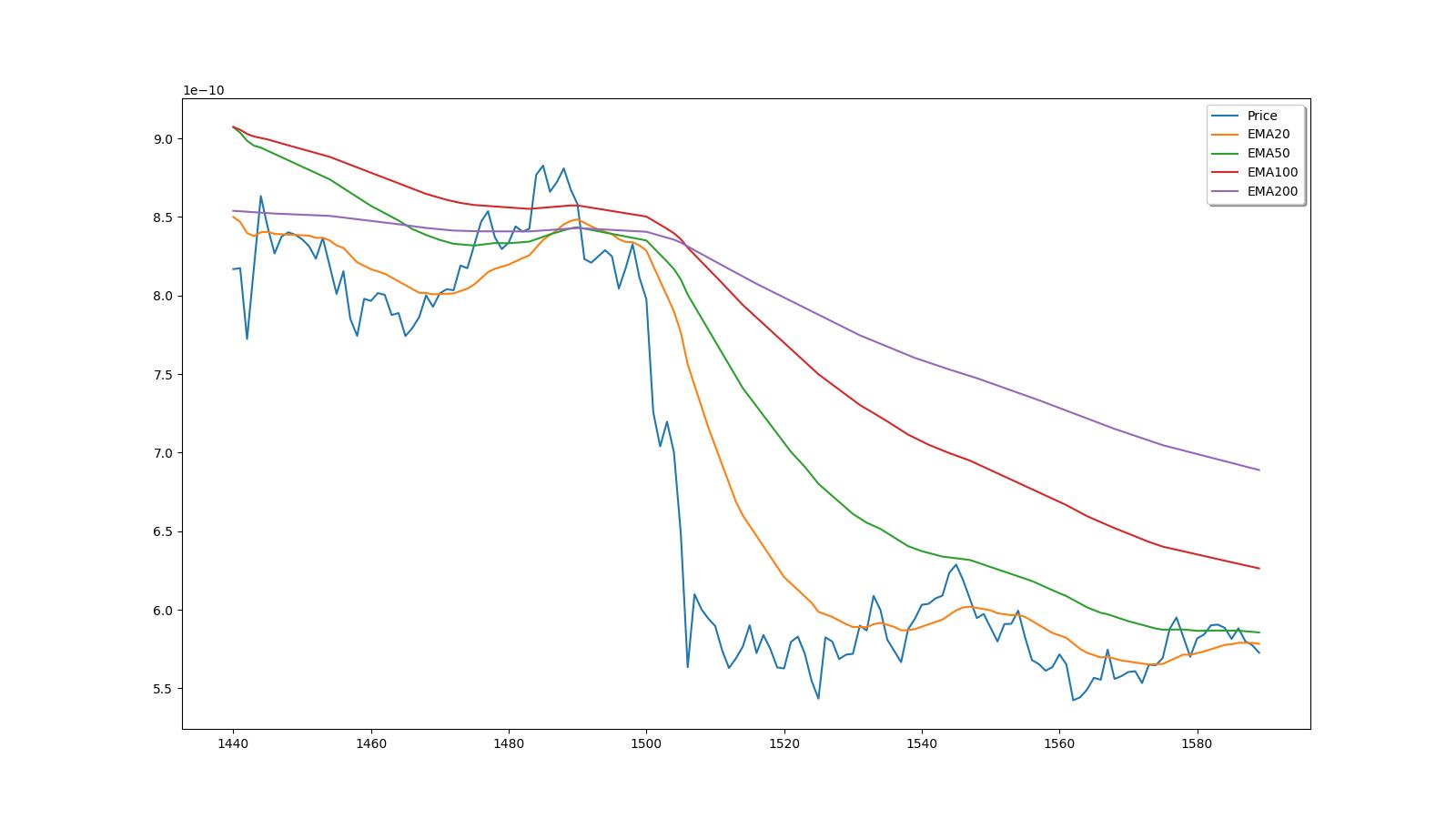 NFTBlackmarket Exponential Moving Averages