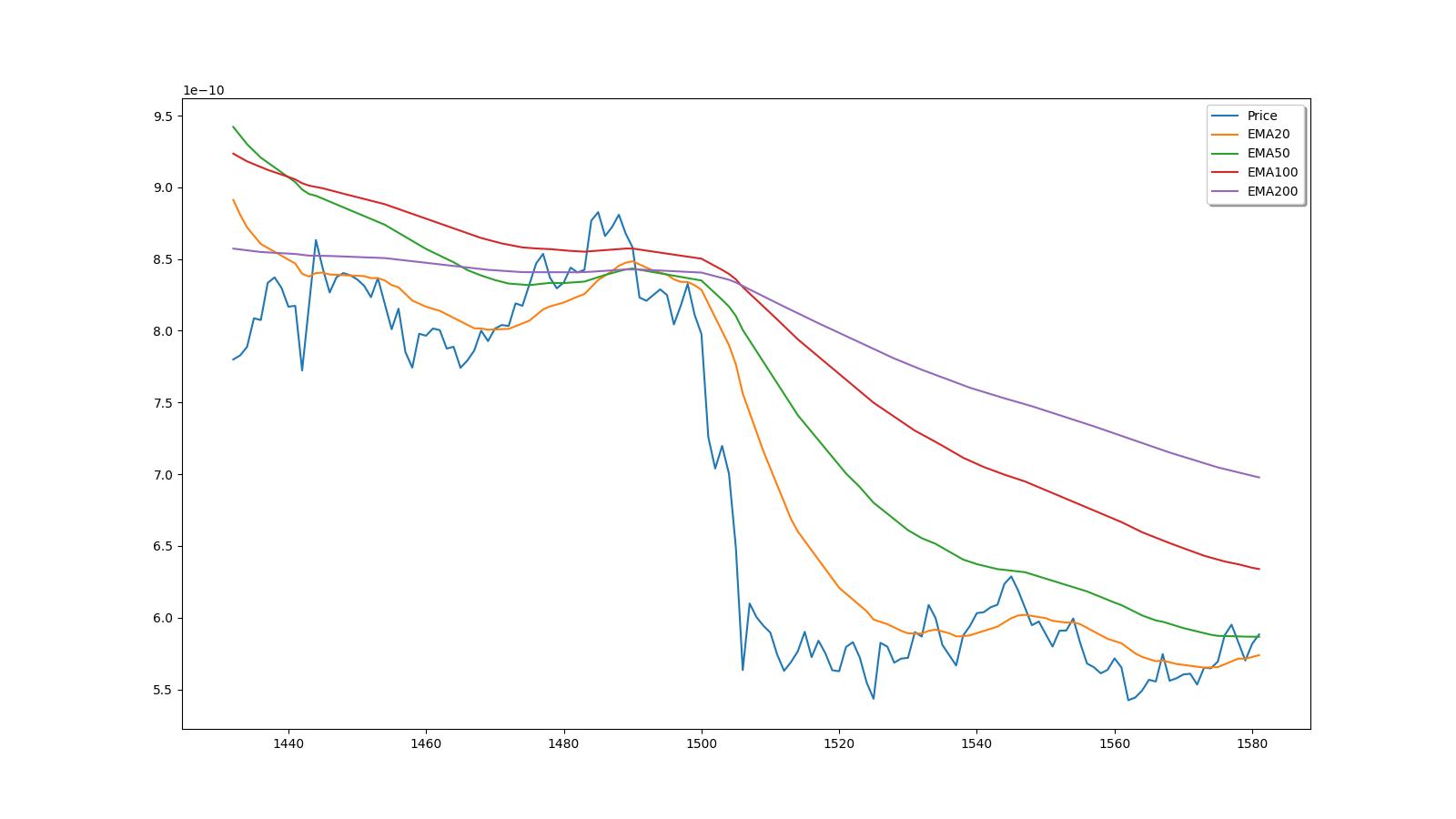 NFTBlackmarket Exponential Moving Averages