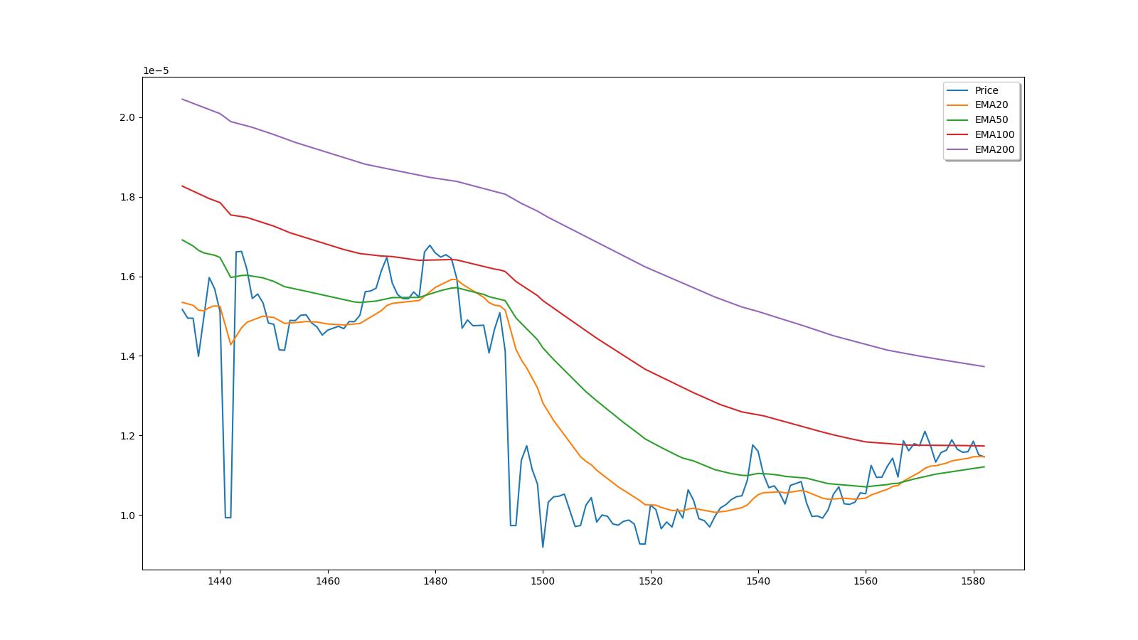 NFTBomb Exponential Moving Averages