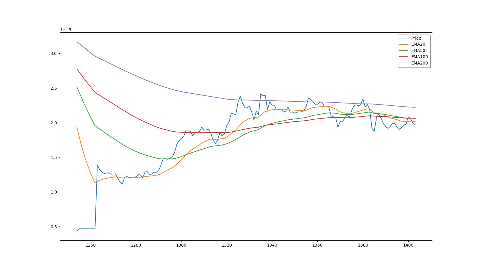 NFTBomb Exponential Moving Averages