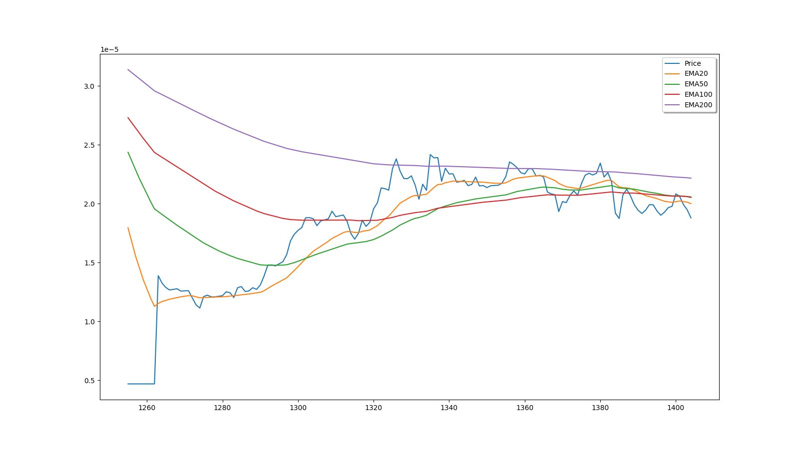 NFTBomb Exponential Moving Averages