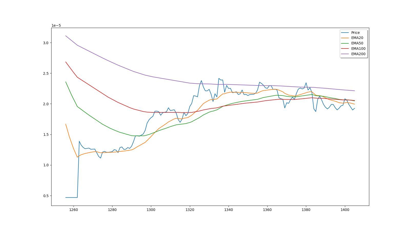 NFTBomb Exponential Moving Averages