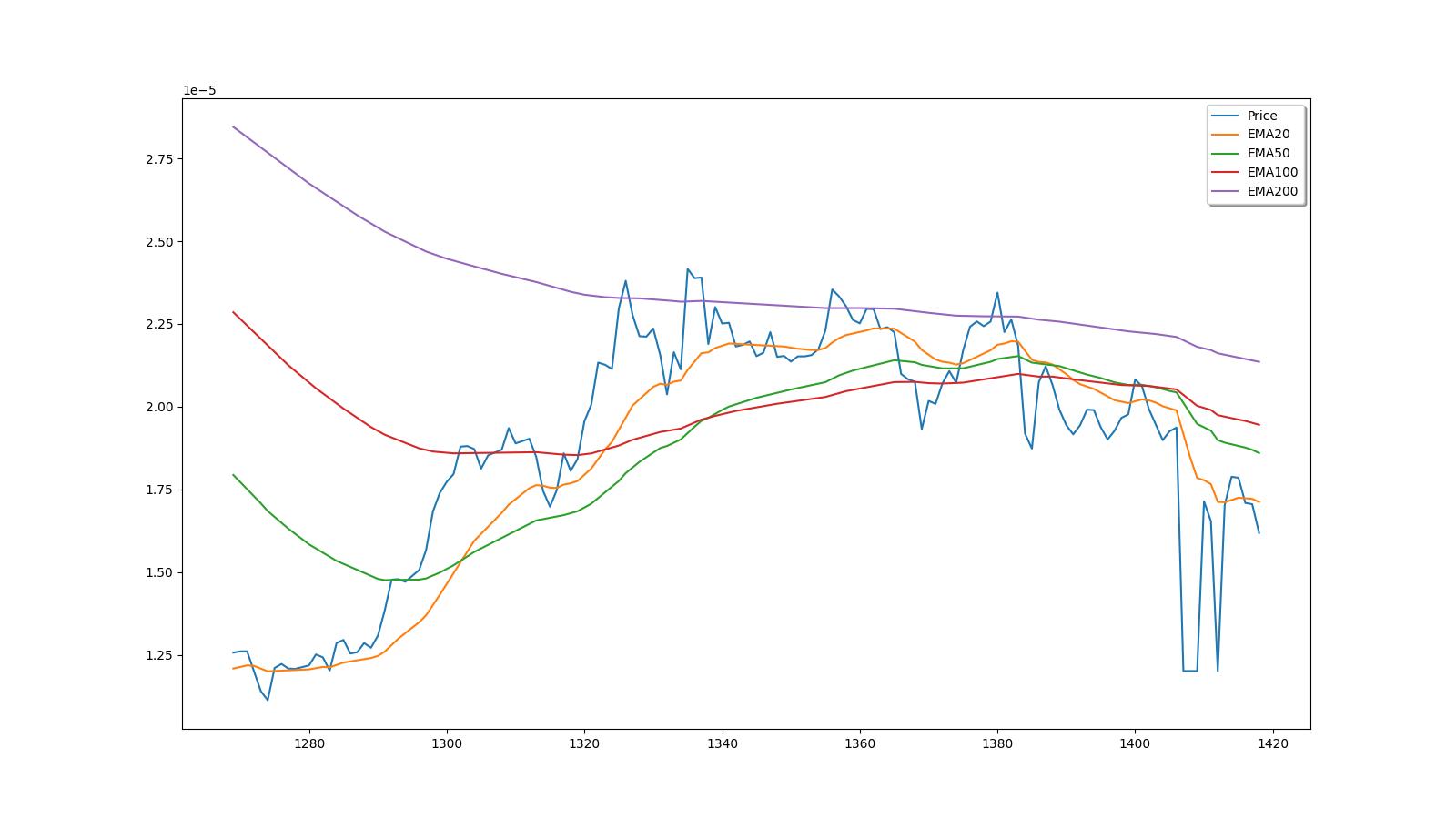 NFTBomb Exponential Moving Averages