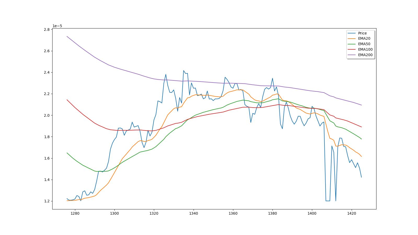 NFTBomb Exponential Moving Averages