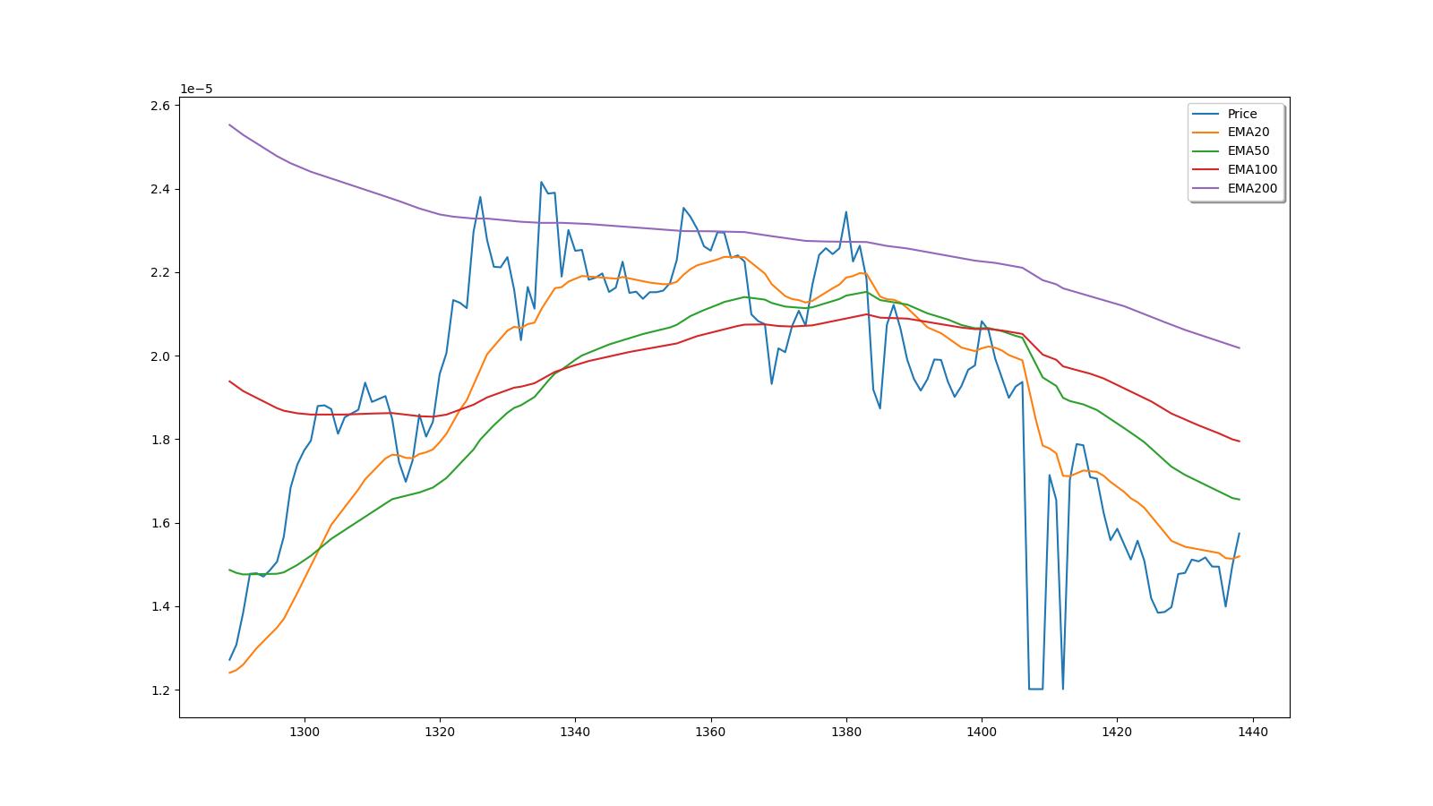NFTBomb Exponential Moving Averages