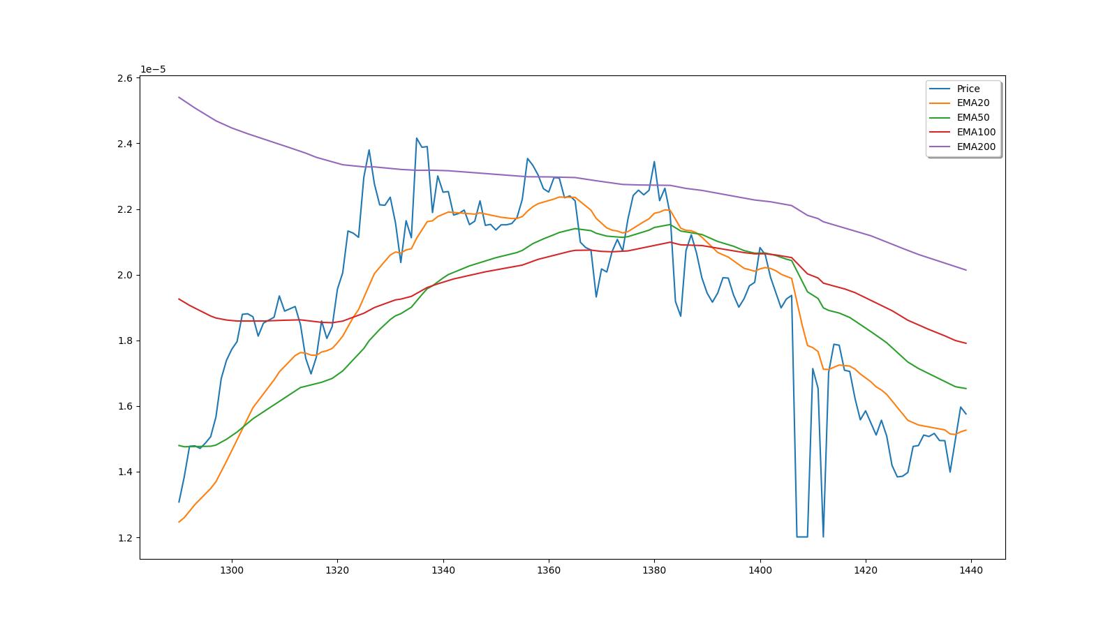 NFTBomb Exponential Moving Averages