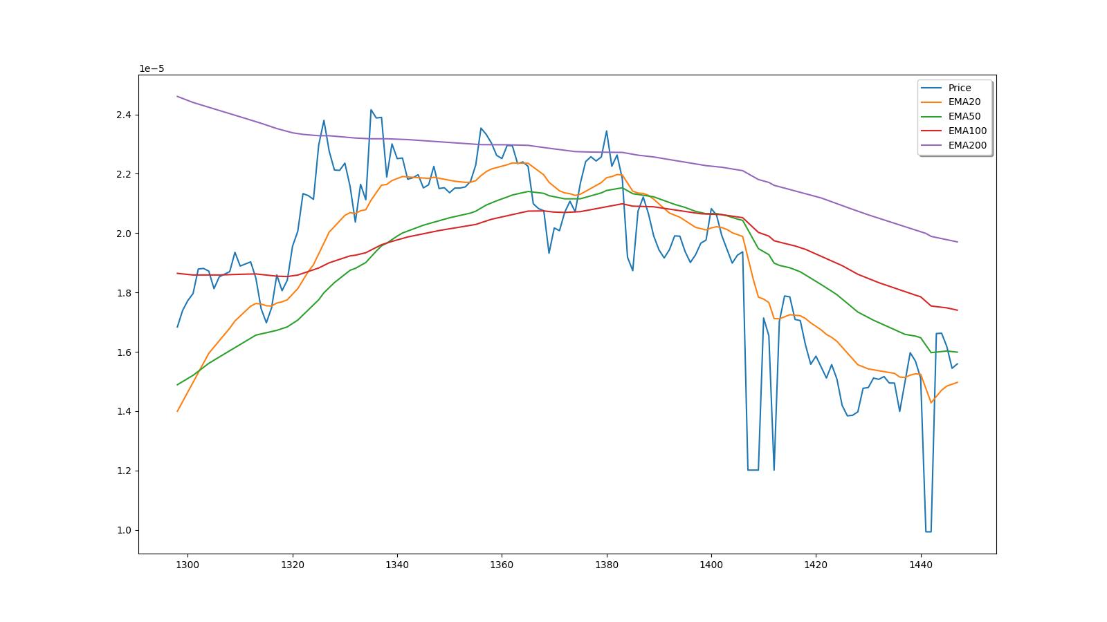 NFTBomb Exponential Moving Averages