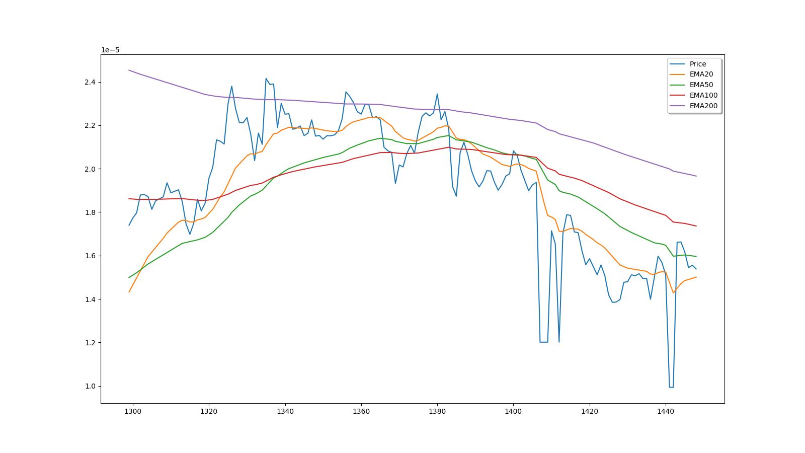 NFTBomb Exponential Moving Averages