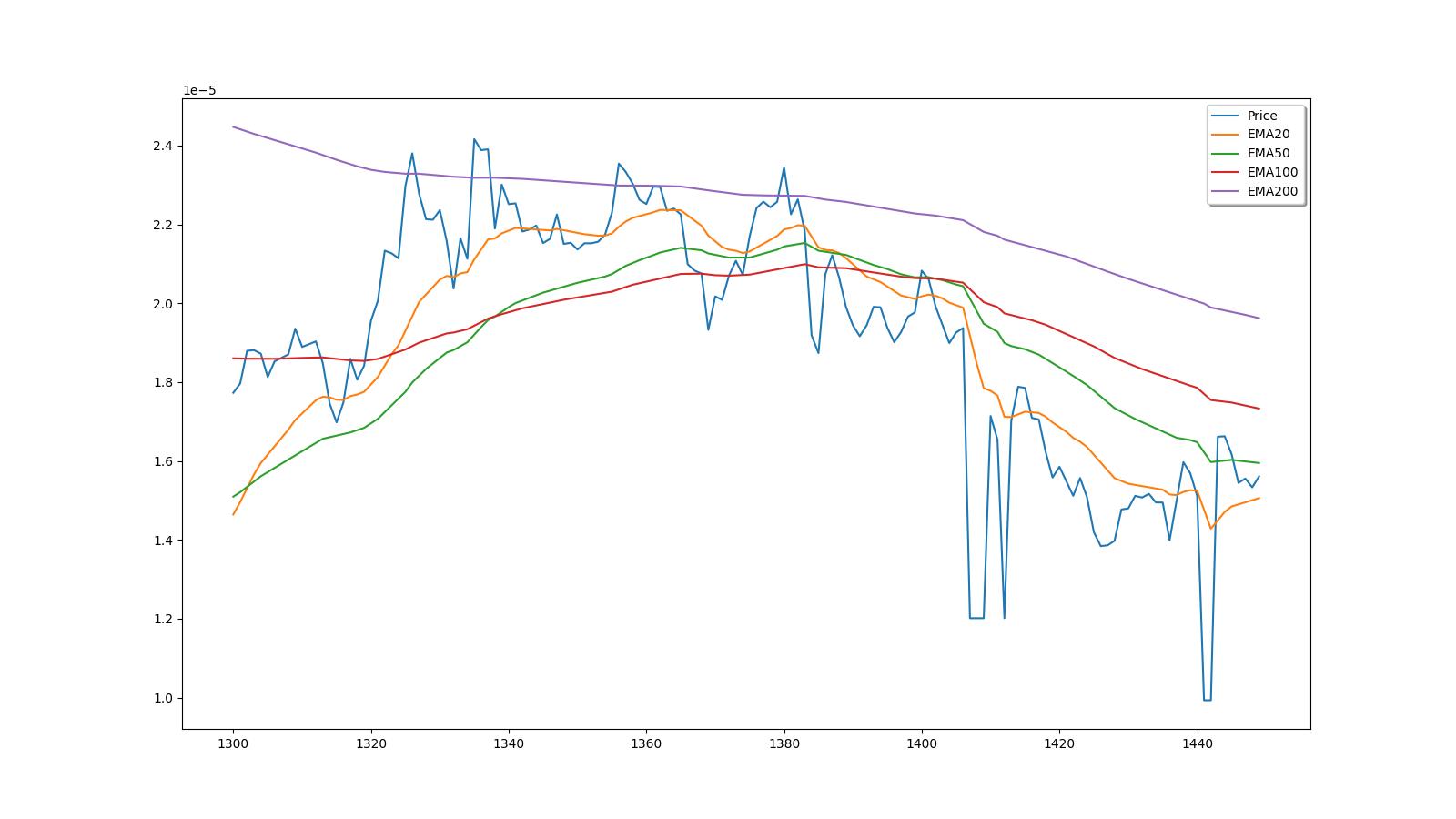 NFTBomb Exponential Moving Averages