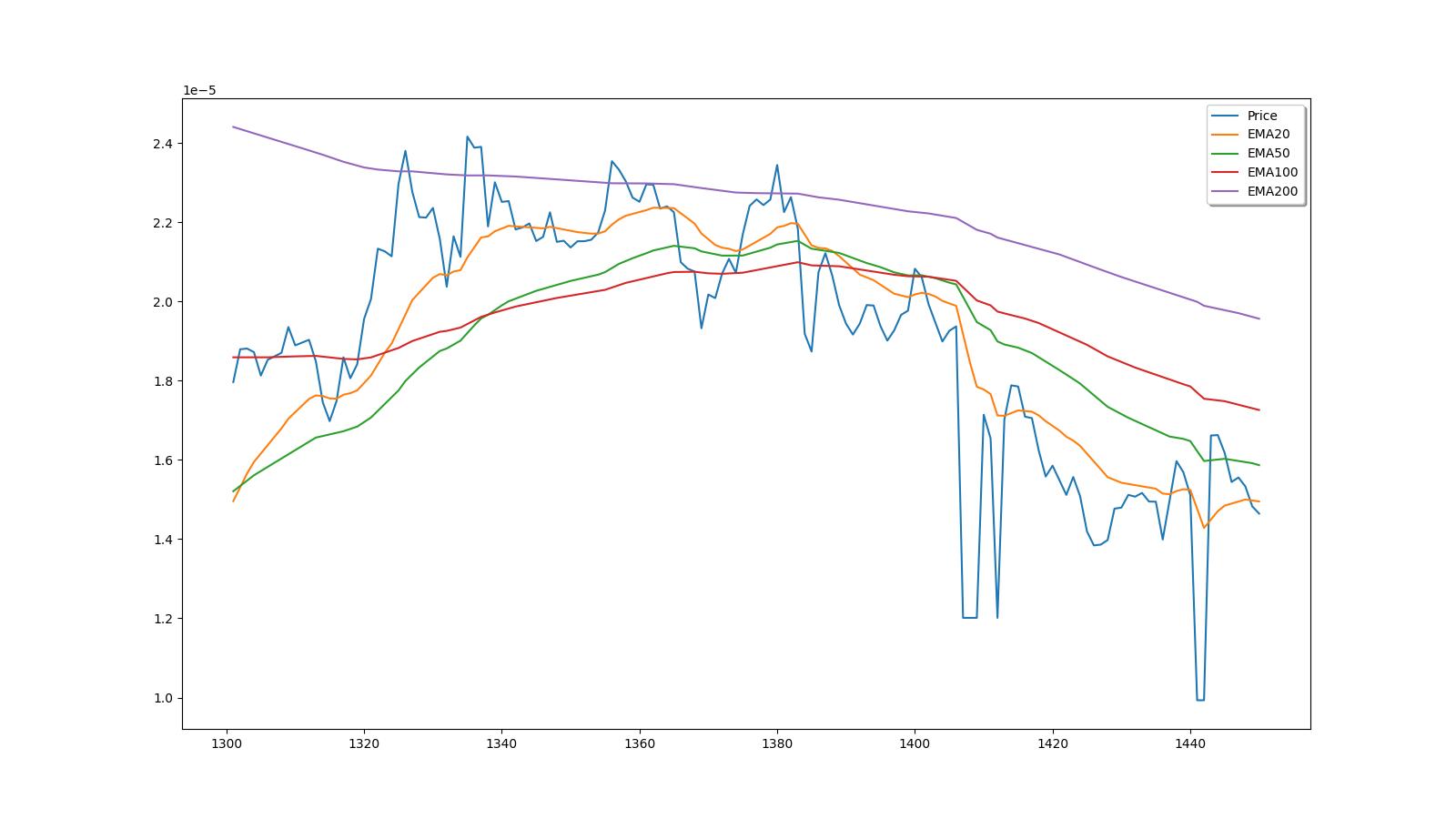 NFTBomb Exponential Moving Averages