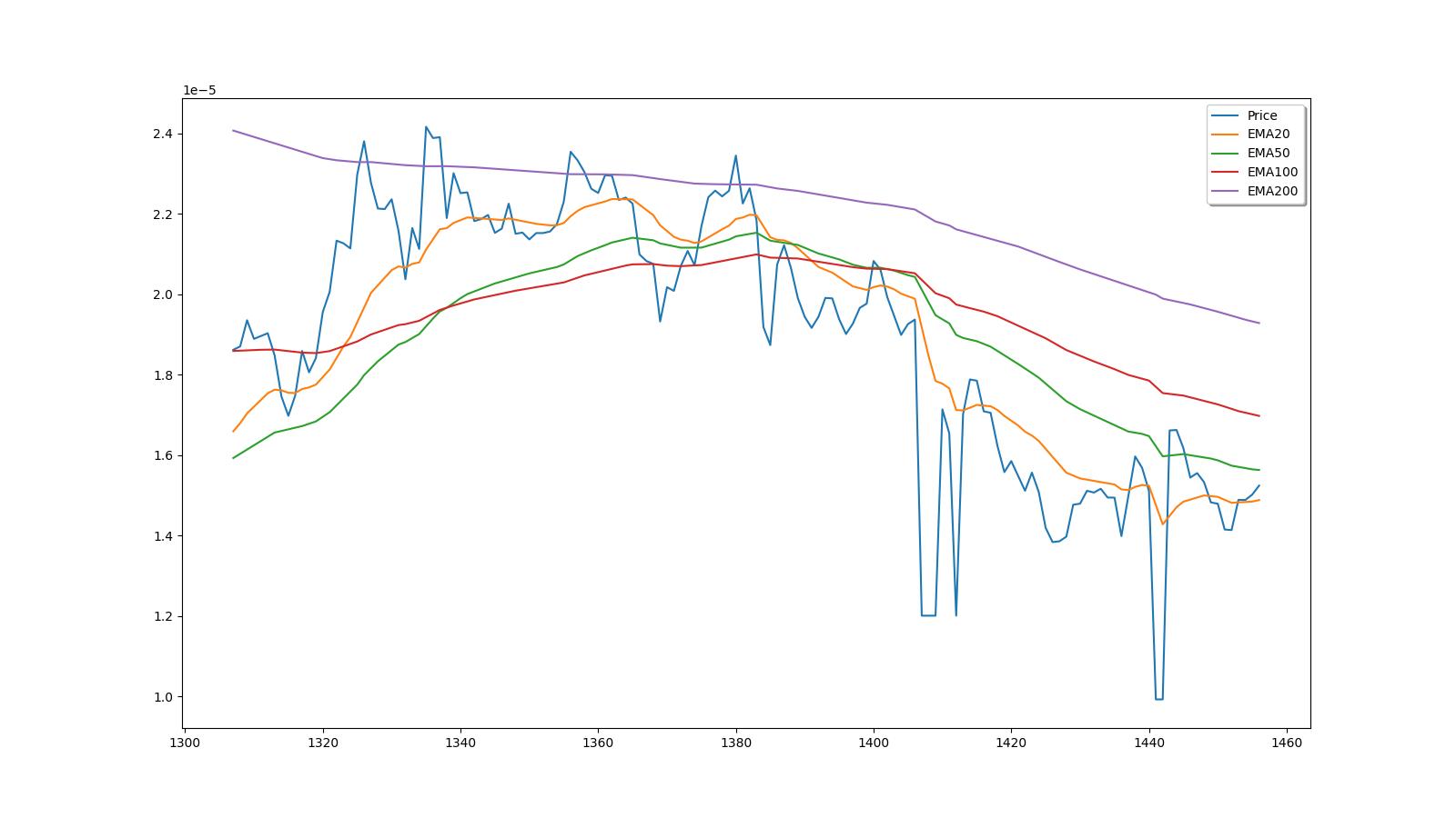 NFTBomb Exponential Moving Averages