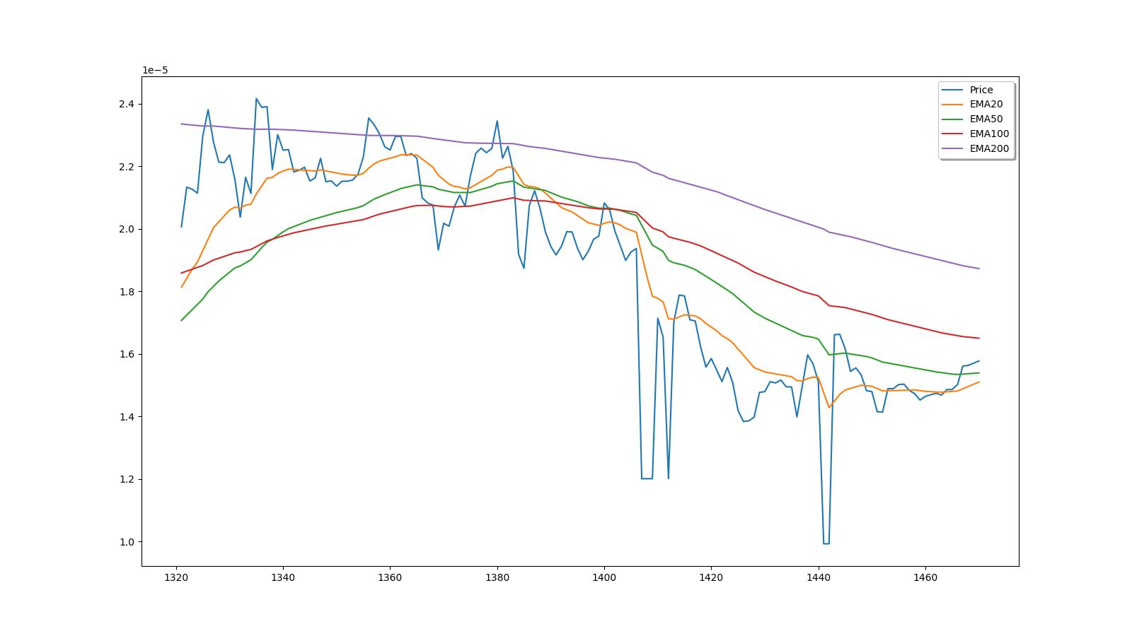 NFTBomb Exponential Moving Averages