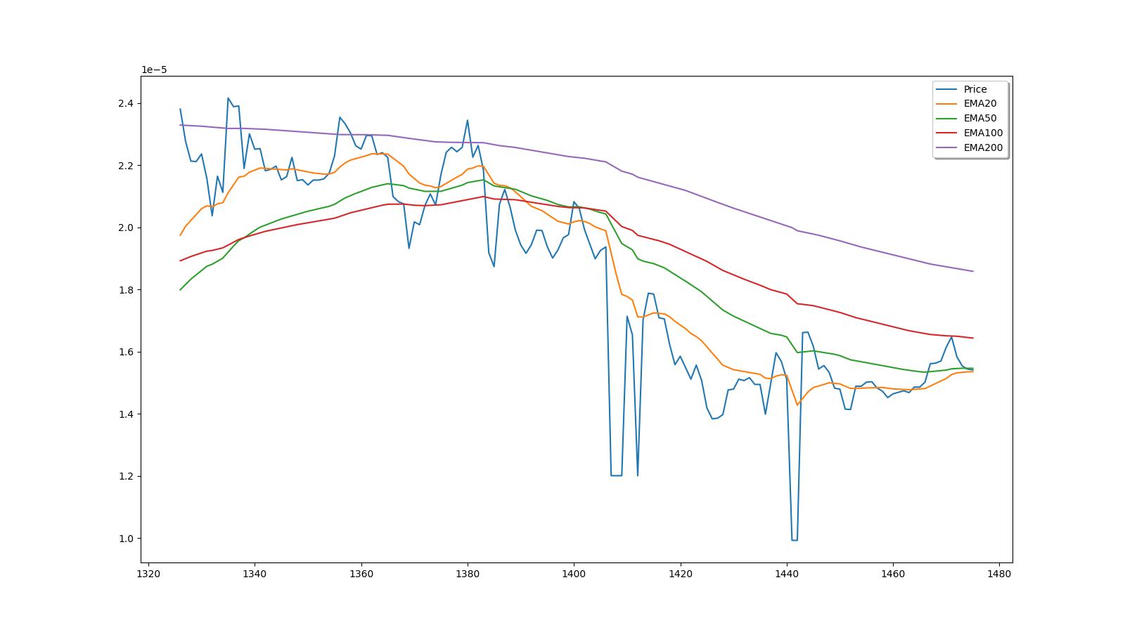 NFTBomb Exponential Moving Averages