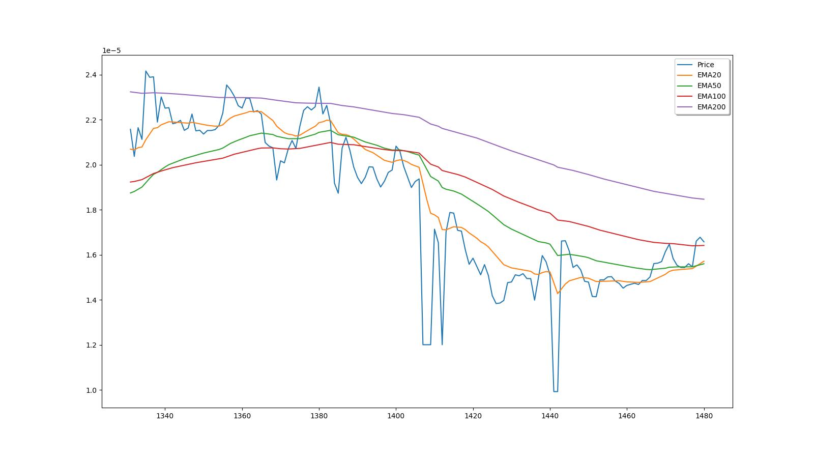 NFTBomb Exponential Moving Averages