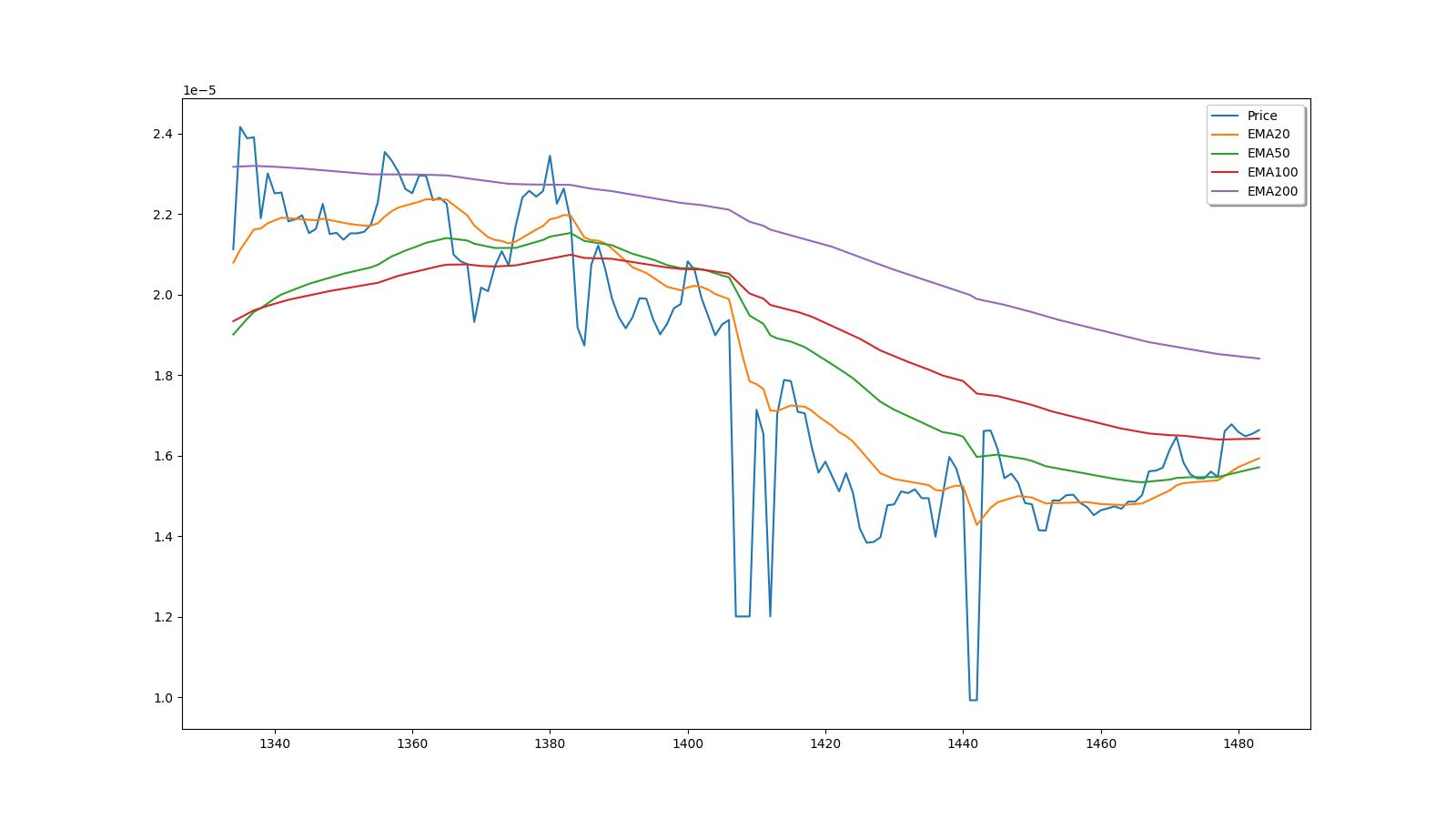 NFTBomb Exponential Moving Averages