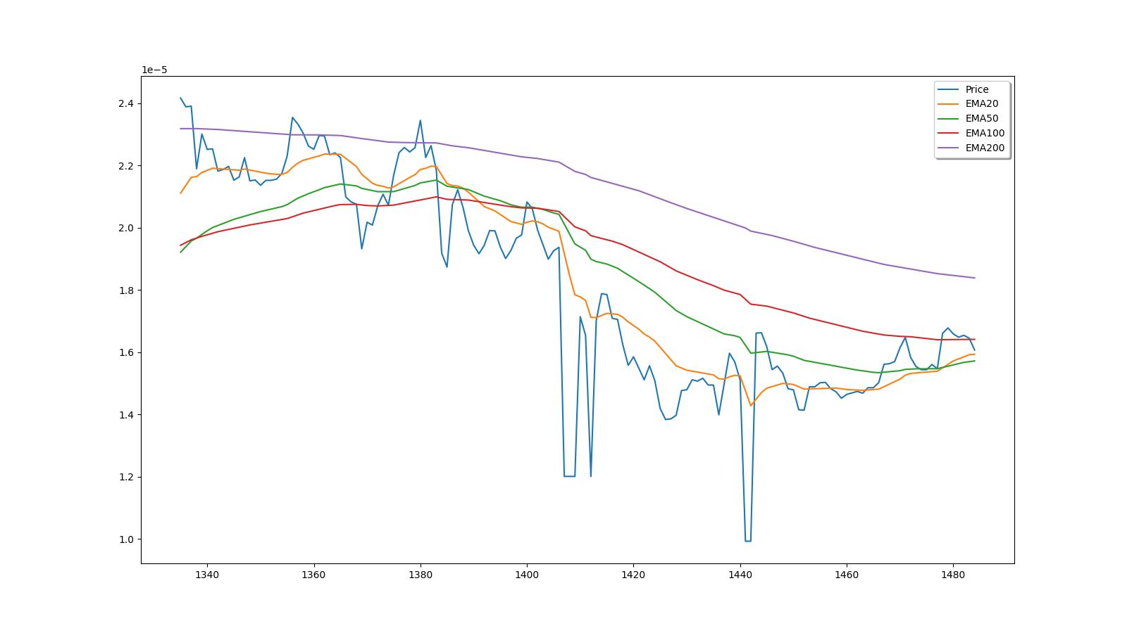 NFTBomb Exponential Moving Averages