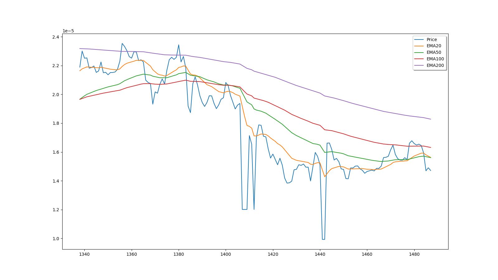 NFTBomb Exponential Moving Averages