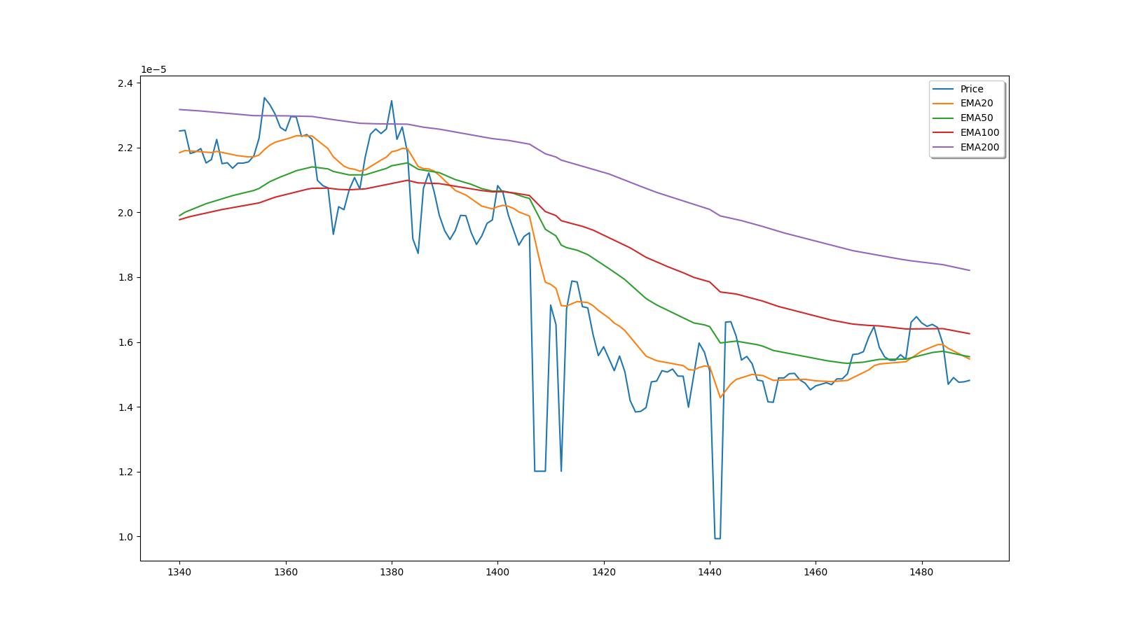 NFTBomb Exponential Moving Averages